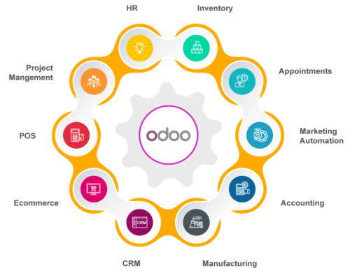 What is Odoo? - Marmlax AI Productivity and Sales Services What is Odoo? - Marmlax AI Productivity and Sales Services